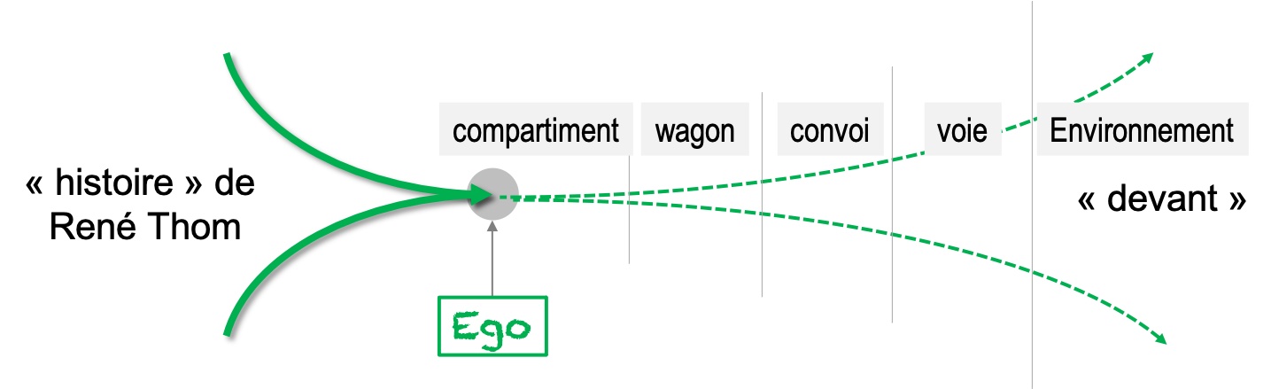 Le corps de René Thom (singularités) - Puissance & Raison